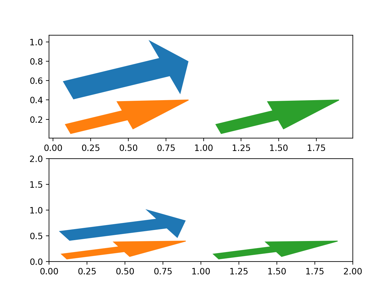 箭头指南 — Matplotlib 3103 文档 Matplotlib 绘图库