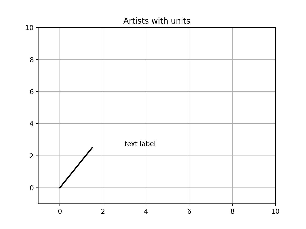 Artist 测试 — Matplotlib 3103 文档 Matplotlib 绘图库