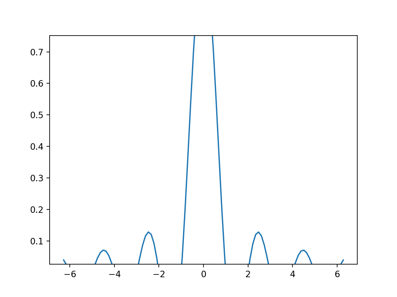 轴自动缩放 — Matplotlib 3103 文档 Matplotlib 绘图库