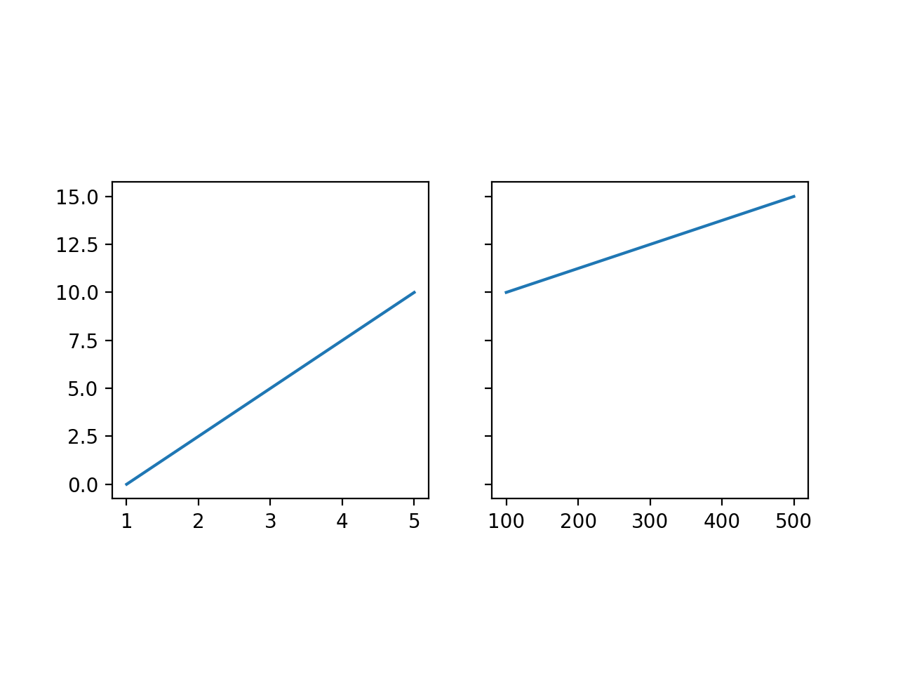 坐标轴盒纵横比 — Matplotlib 3103 文档 Matplotlib 绘图库