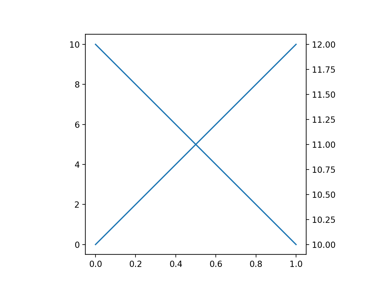 坐标轴盒纵横比 — Matplotlib 3103 文档 Matplotlib 绘图库