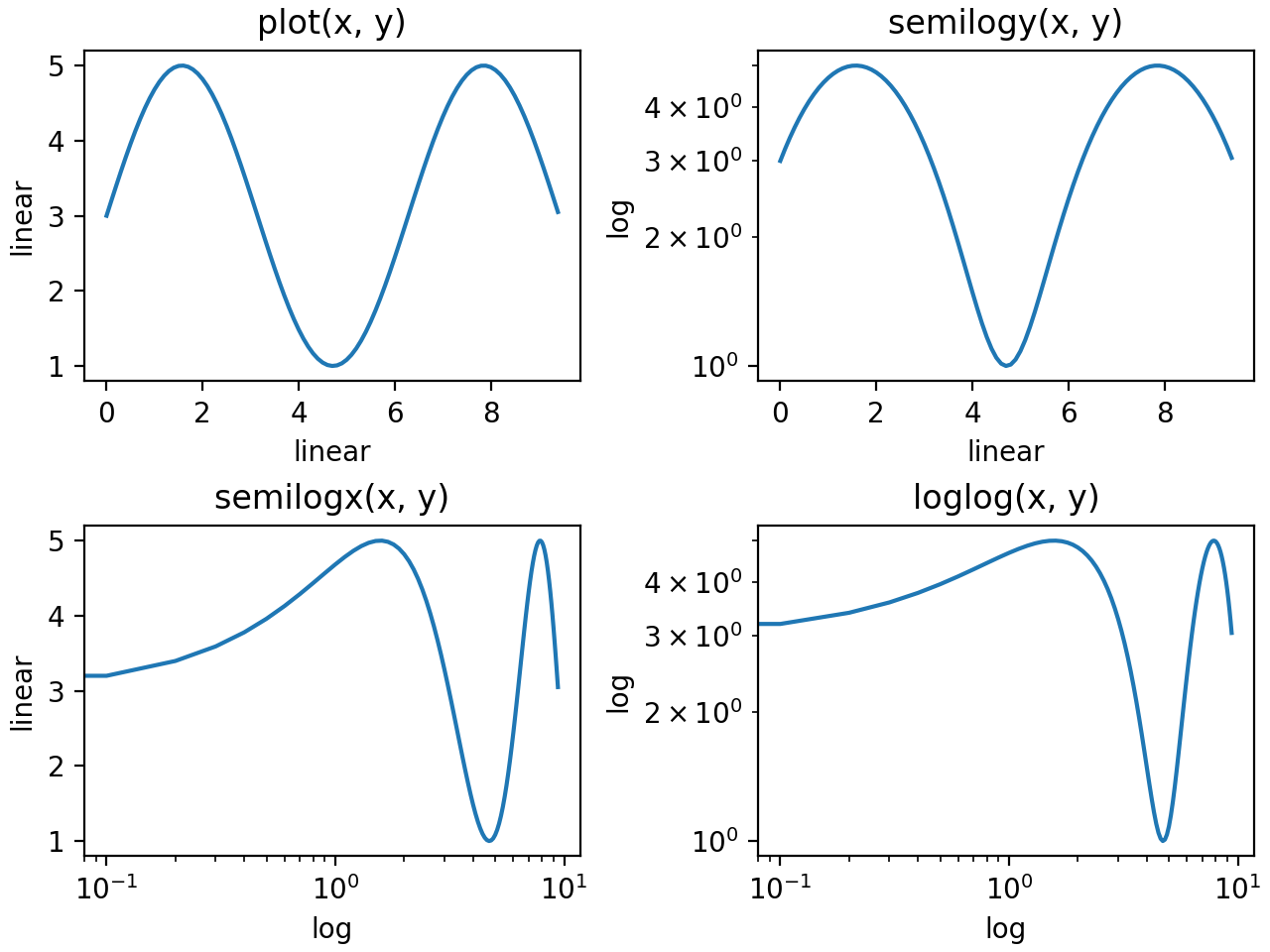 轴刻度 — Matplotlib 3103 文档 Matplotlib 绘图库
