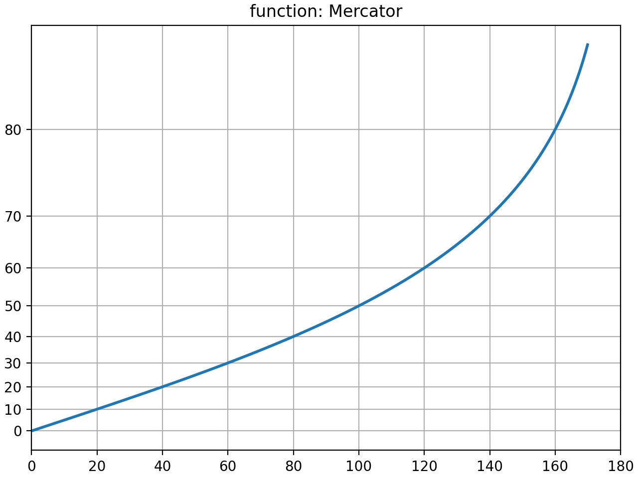 轴刻度 — Matplotlib 3103 文档 Matplotlib 绘图库
