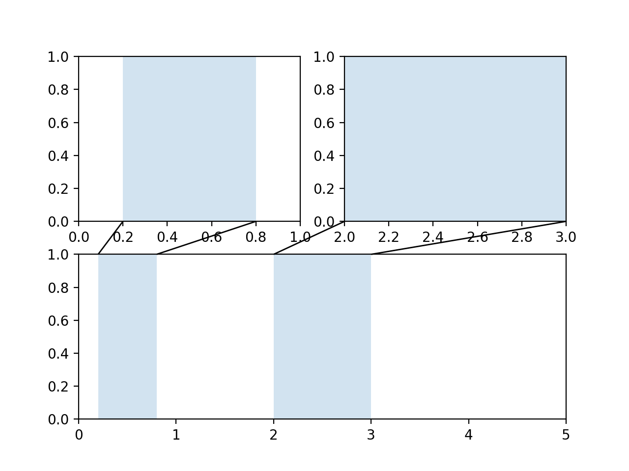 坐标轴缩放效果 — Matplotlib 3.10.3 文档 - Matplotlib 绘图库