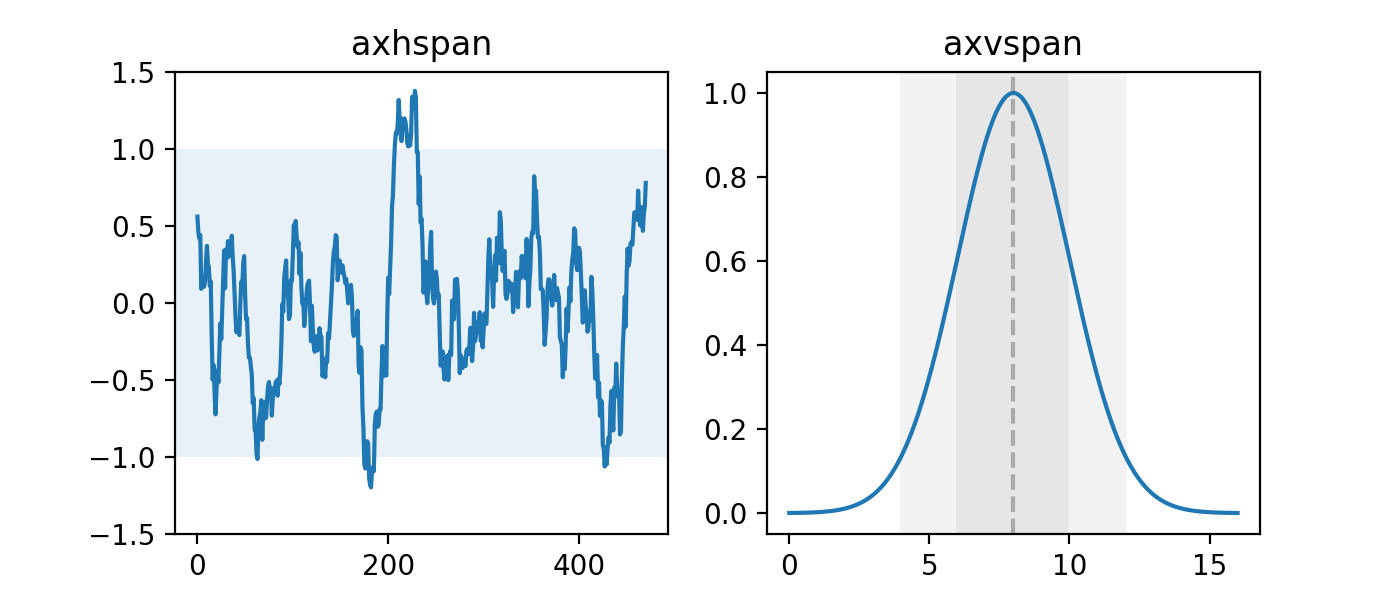 绘制横跨坐标轴的区域 — Matplotlib 3103 文档 Matplotlib 绘图库