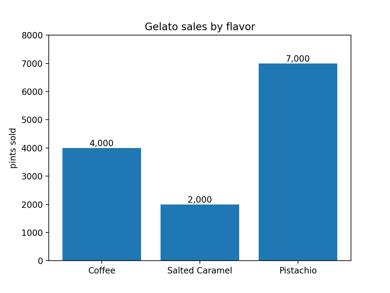 带标签的条形图 — Matplotlib 3103 文档 Matplotlib 绘图库