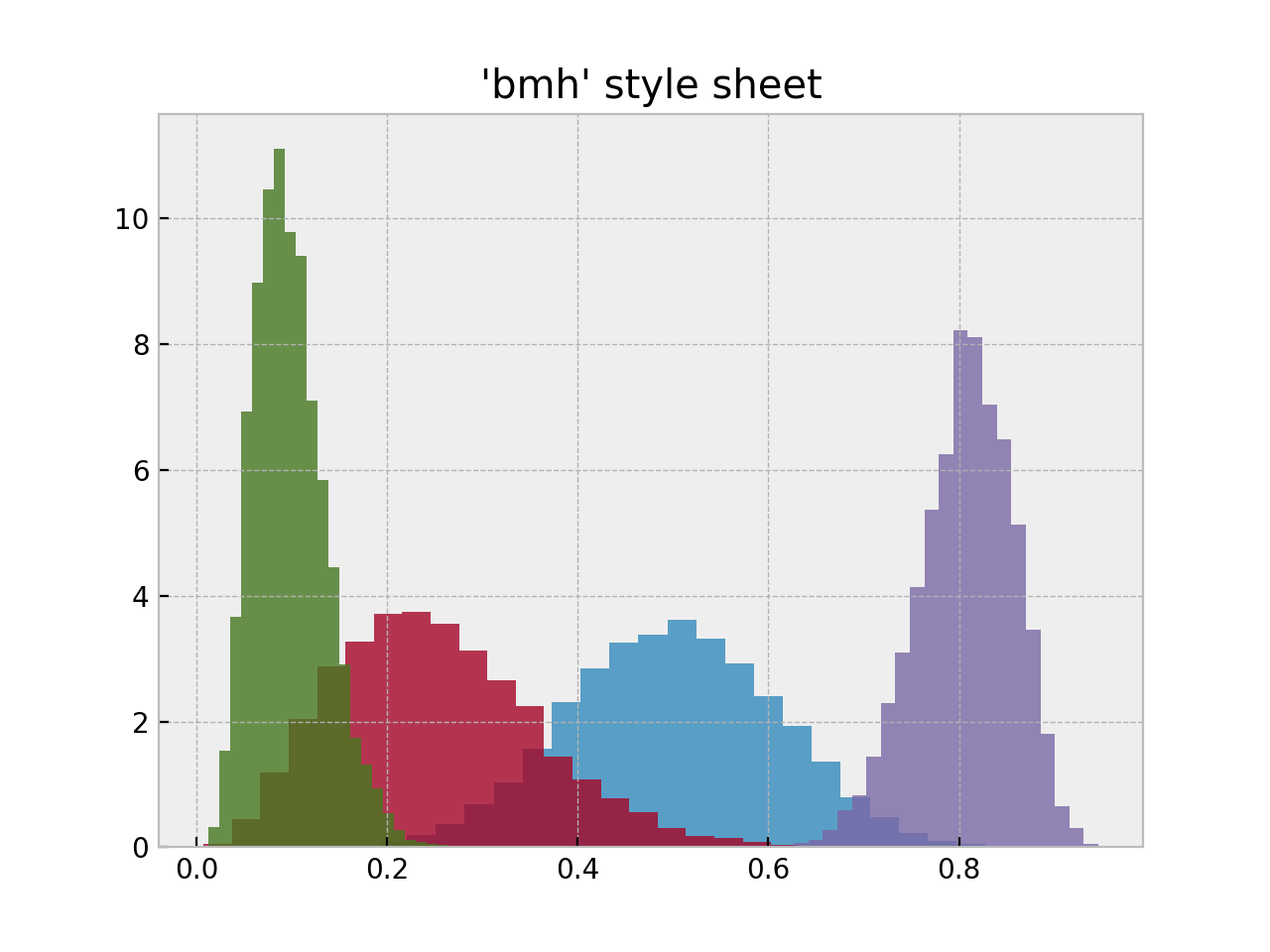 《黑客的贝叶斯方法》样式表 — Matplotlib 3103 文档 Matplotlib 绘图库