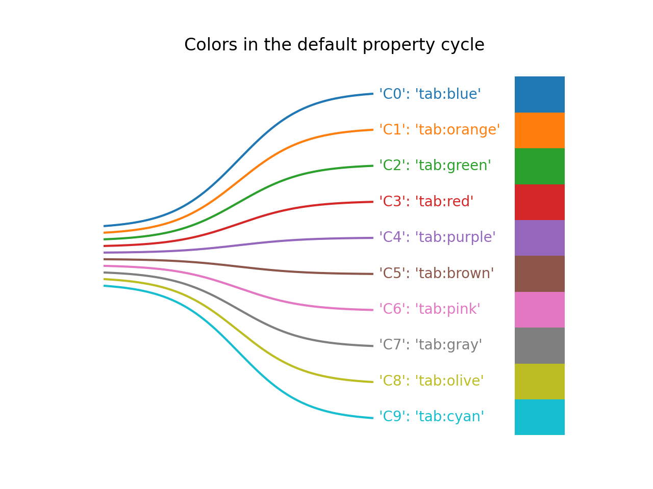 默认属性循环中的颜色 — Matplotlib 3.10.3 文档 - Matplotlib 绘图库