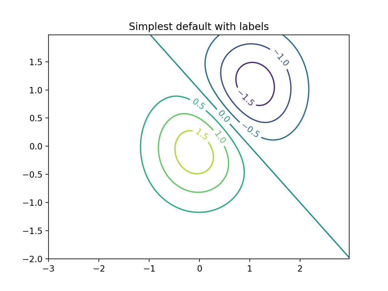 等高线演示 — Matplotlib 3103 文档 Matplotlib 绘图库