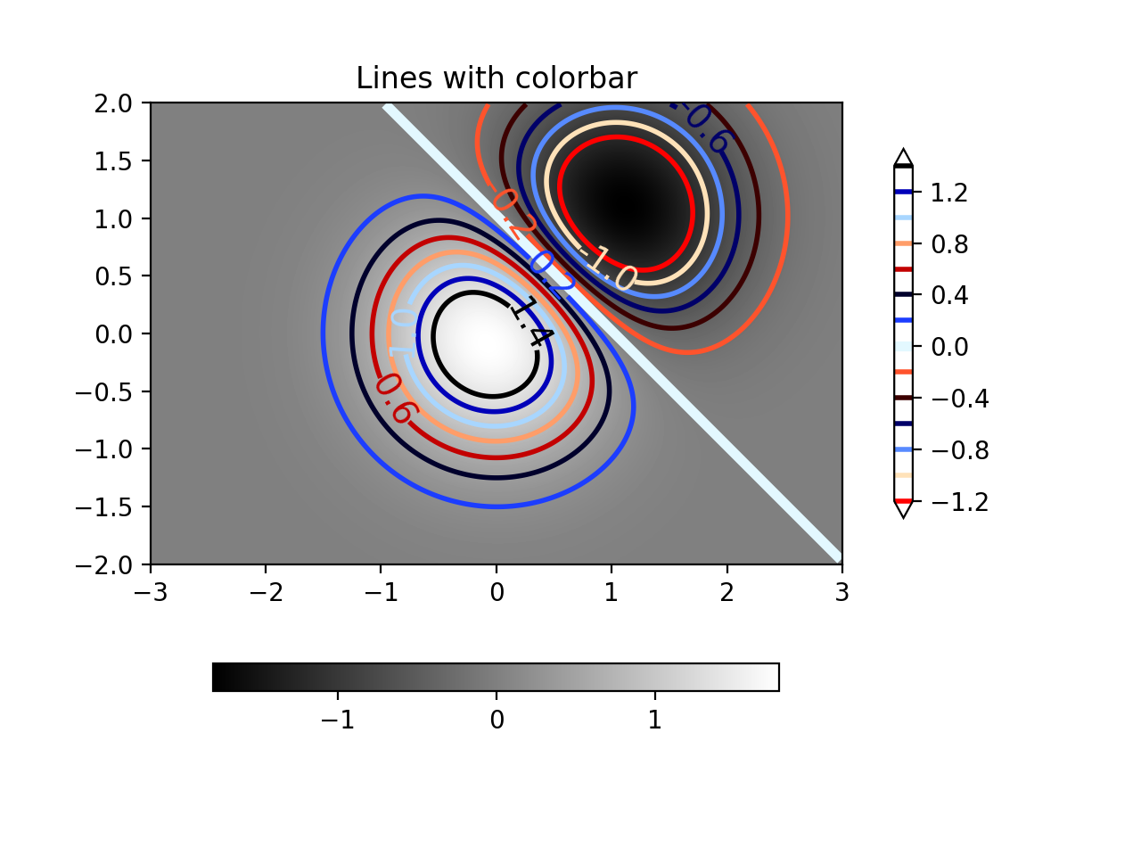 等高线演示 — Matplotlib 3103 文档 Matplotlib 绘图库