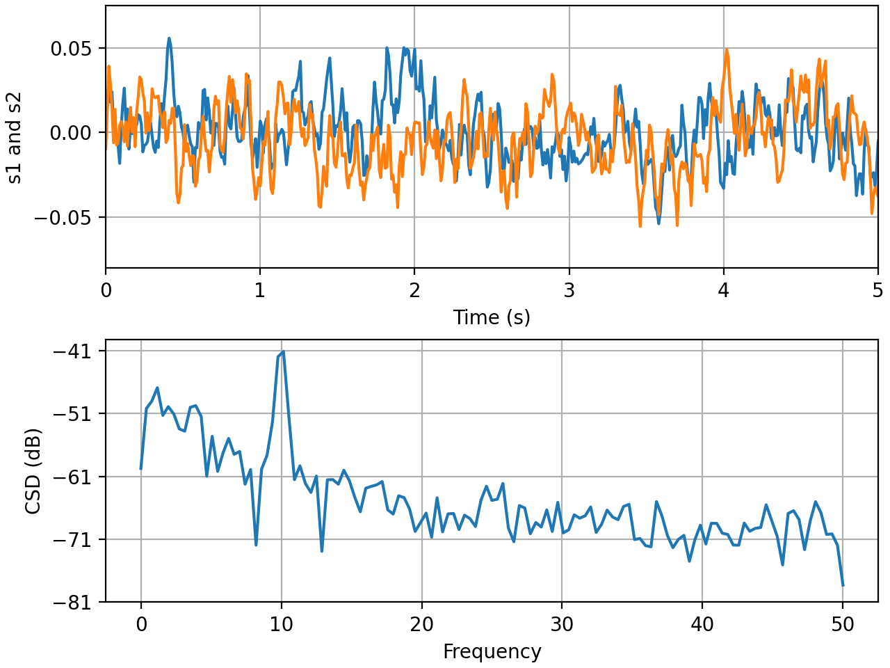 互谱密度 Csd — Matplotlib 3103 文档 Matplotlib 绘图库