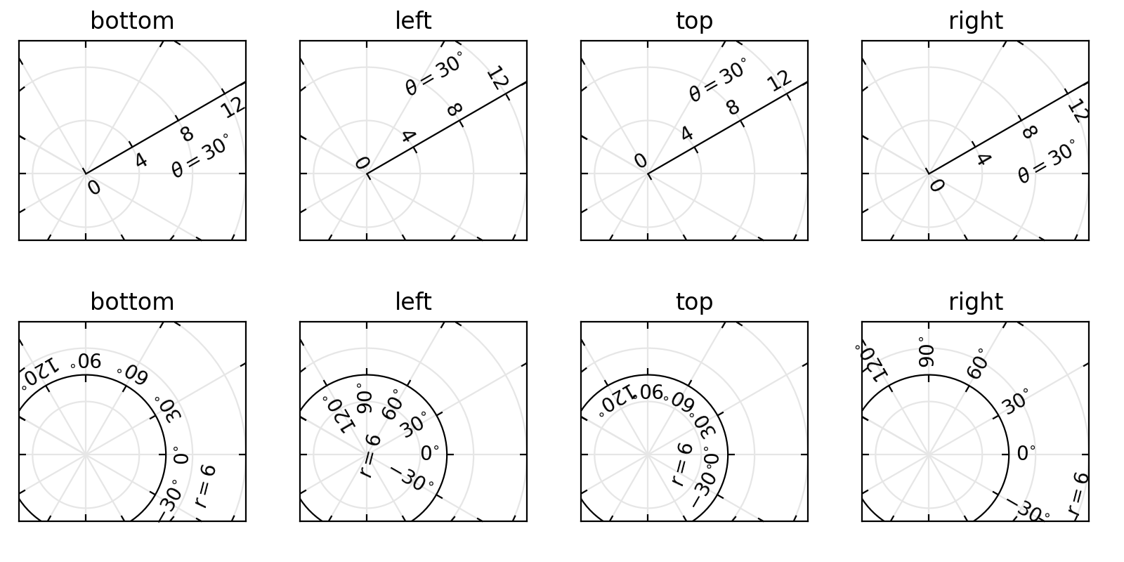 axis_direction 演示 — Matplotlib 3.10.3 文档 - Matplotlib 绘图库