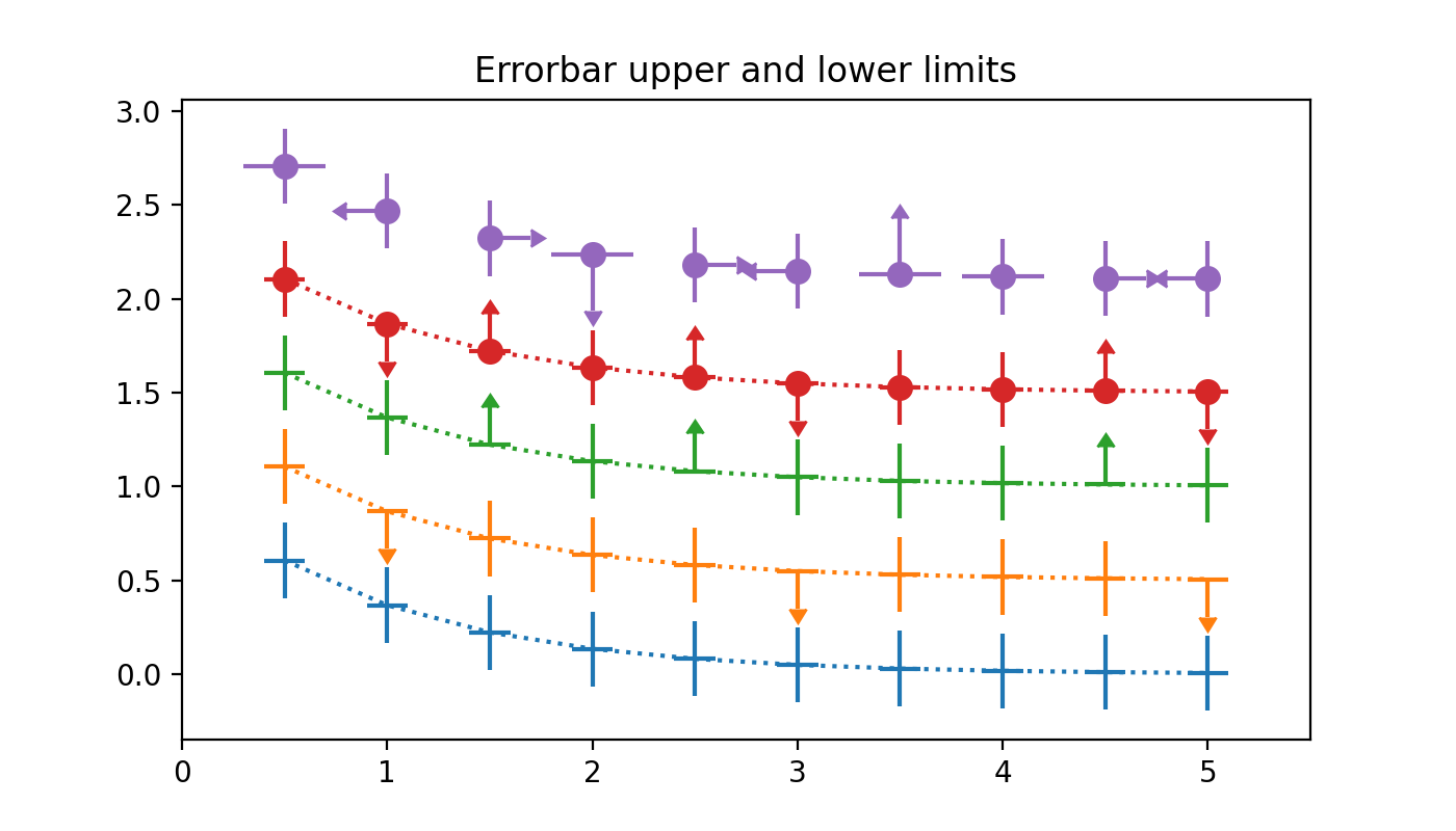 误差棒中包含上限和下限 — Matplotlib 3103 文档 Matplotlib 绘图库