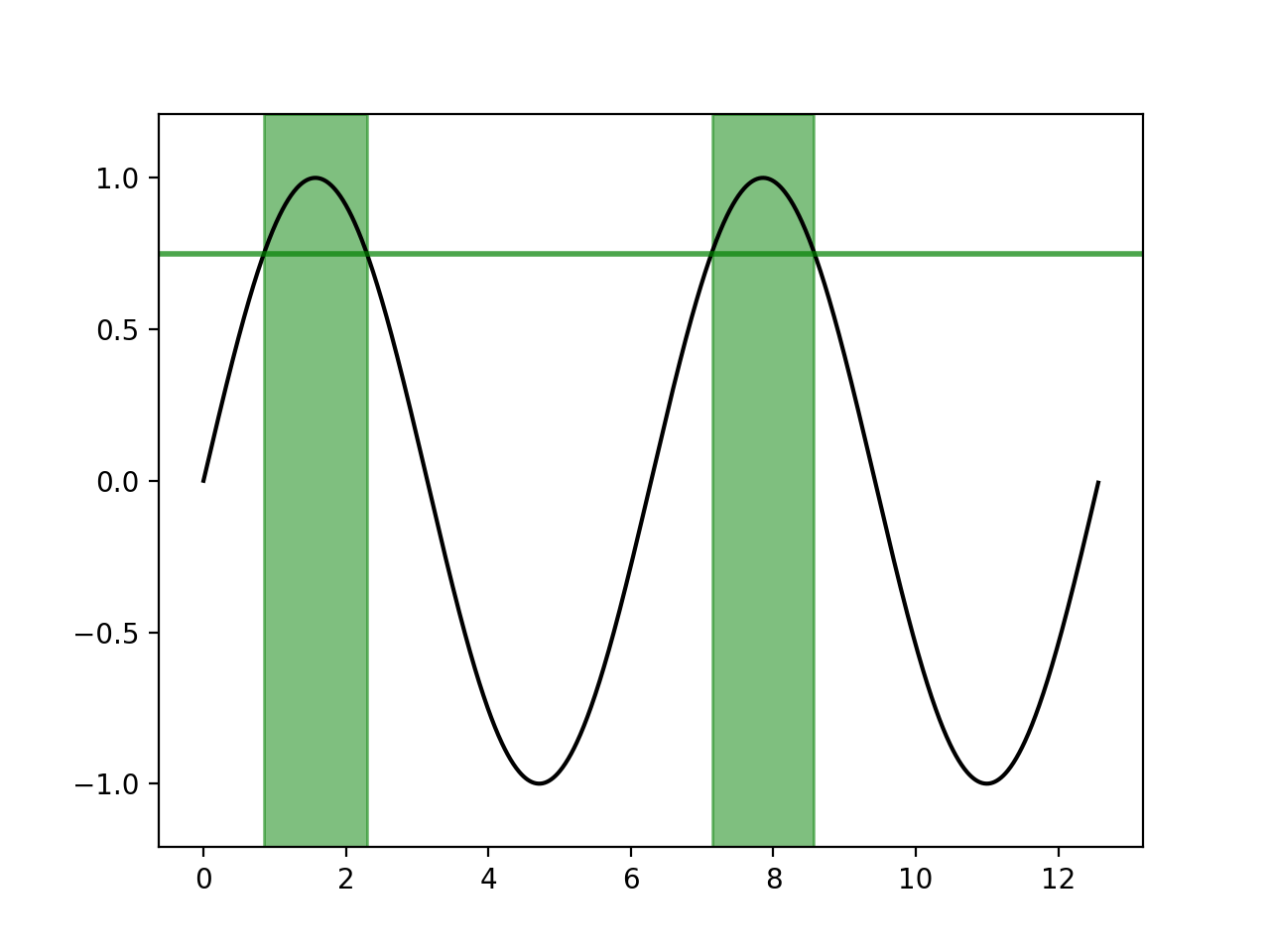 填充两条线之间的区域 — Matplotlib 3103 文档 Matplotlib 绘图库