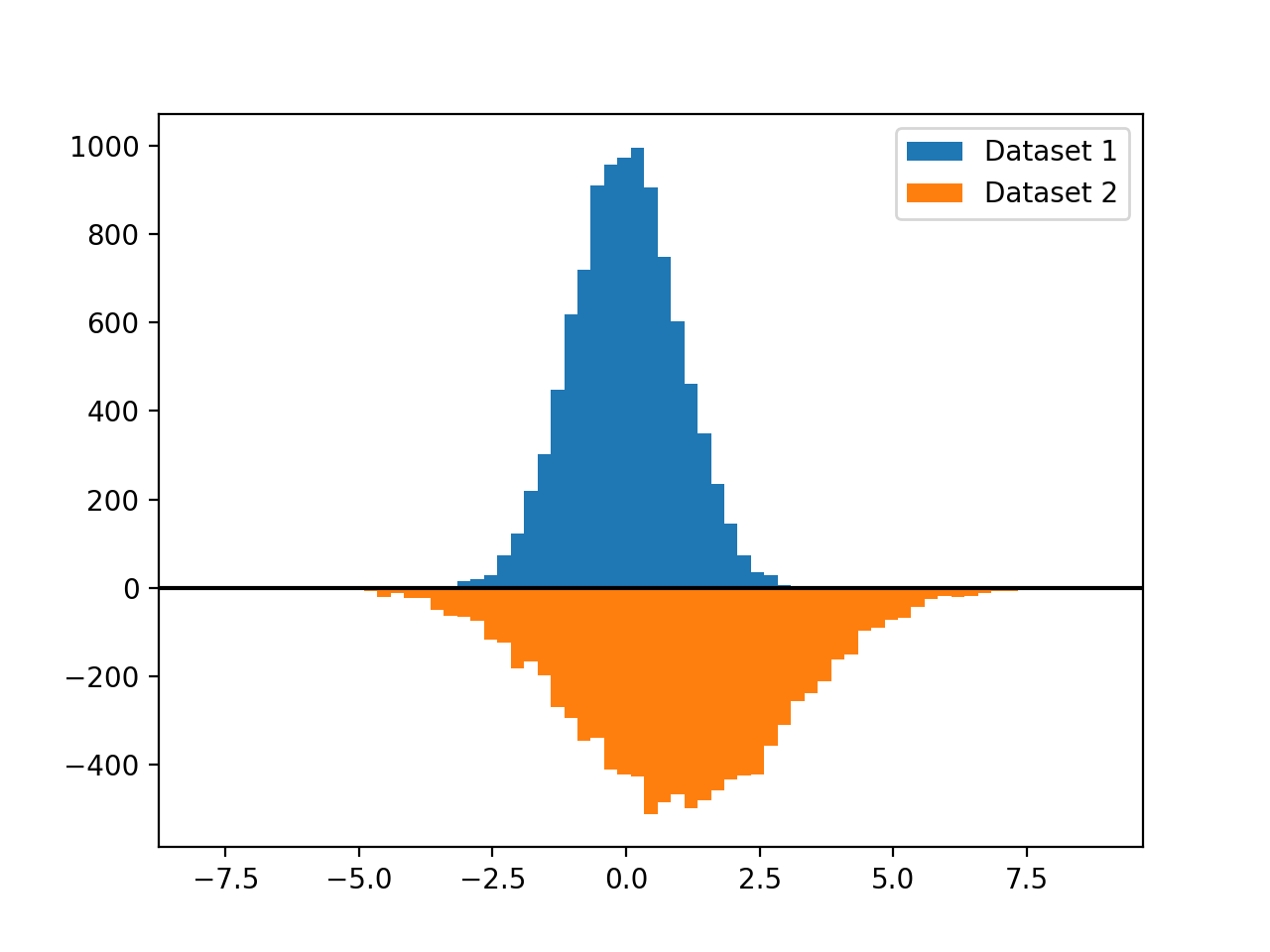 双直方图 — Matplotlib 3.10.3 文档 - Matplotlib 绘图库