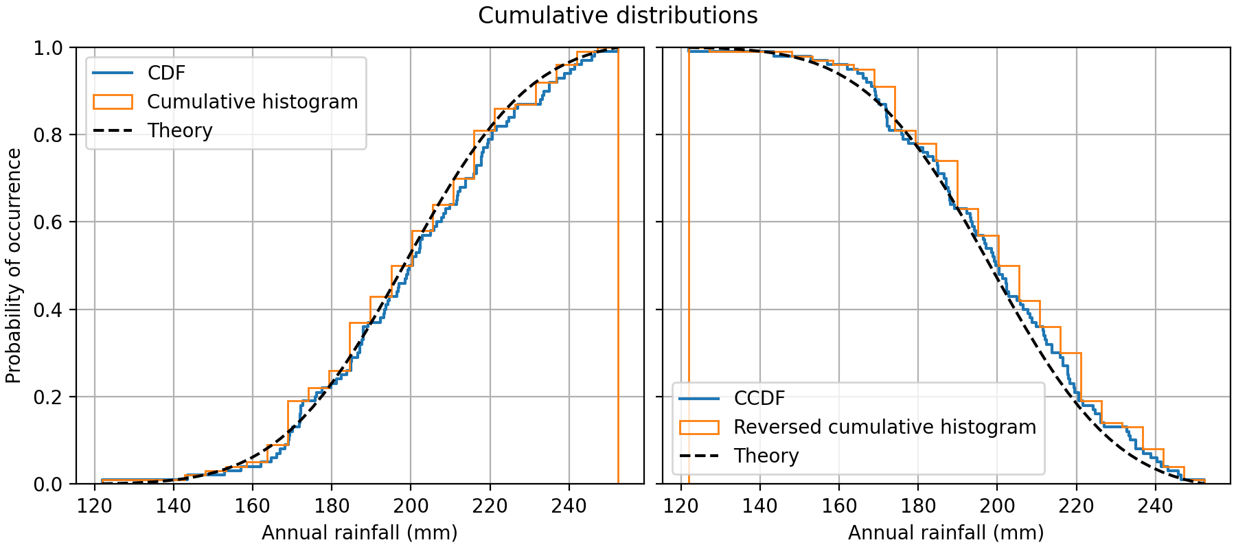累积分布 — Matplotlib 3103 文档 Matplotlib 绘图库