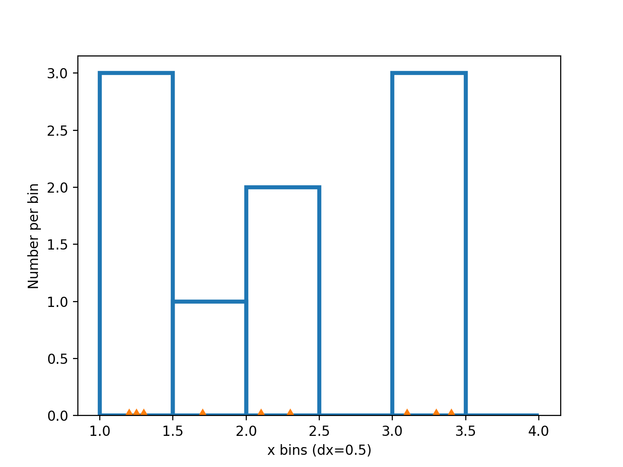 直方图的箱体、密度和权重 — Matplotlib 3.10.3 文档 - Matplotlib 绘图库