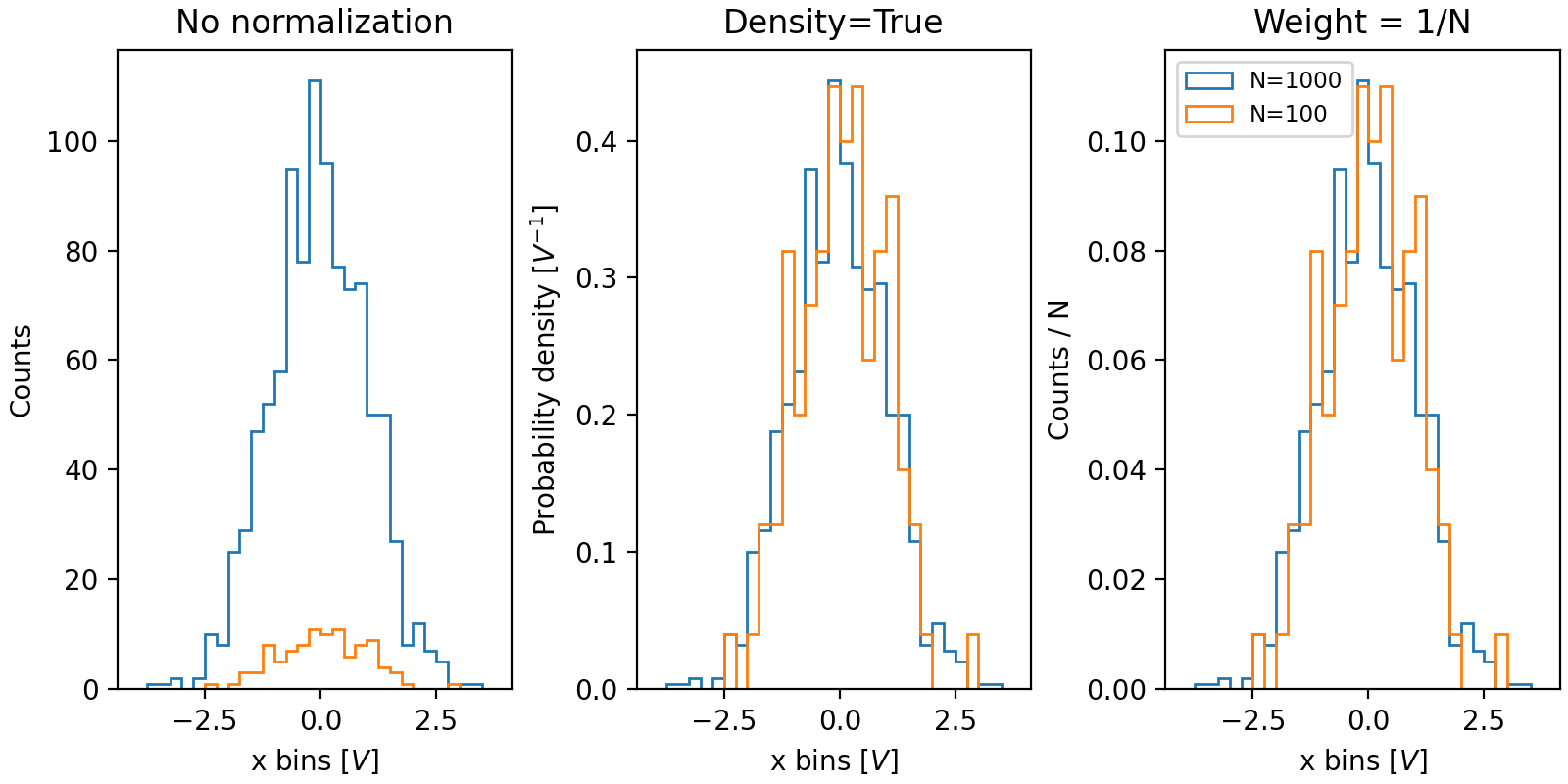 直方图的箱体、密度和权重 — Matplotlib 3103 文档 Matplotlib 绘图库