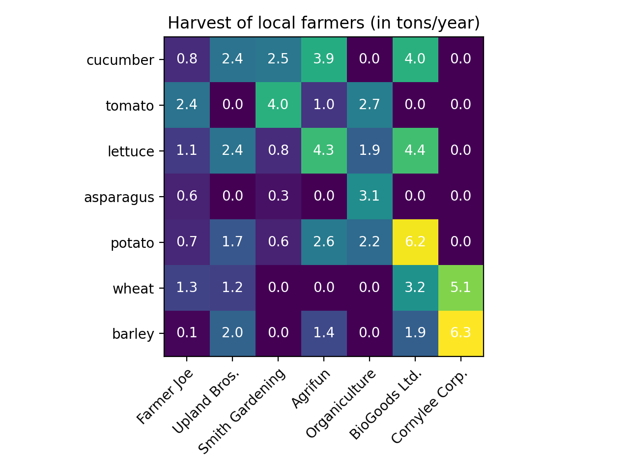 带注释的热力图 — Matplotlib 3103 文档 Matplotlib 绘图库