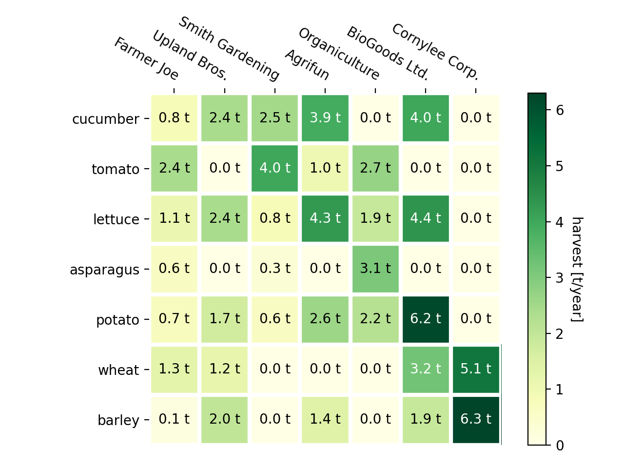 带注释的热力图 — Matplotlib 3103 文档 Matplotlib 绘图库