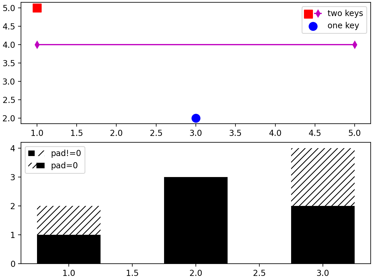 图例演示 — Matplotlib 3103 文档 Matplotlib 绘图库