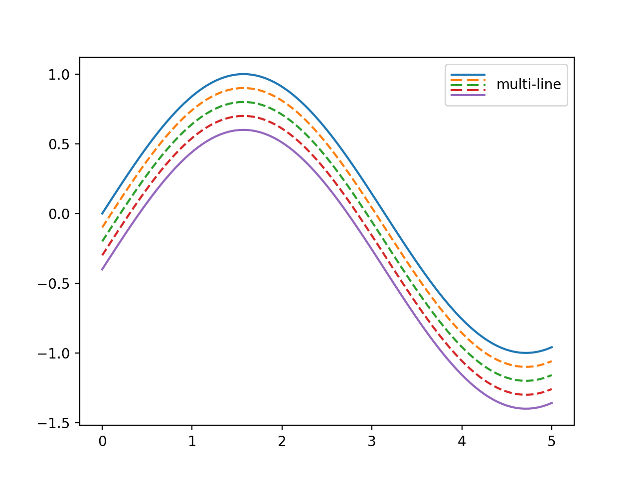 图例演示 — Matplotlib 3103 文档 Matplotlib 绘图库