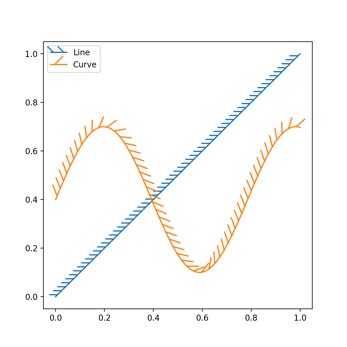 带刻度路径效果的线条 — Matplotlib 3103 文档 Matplotlib 绘图库