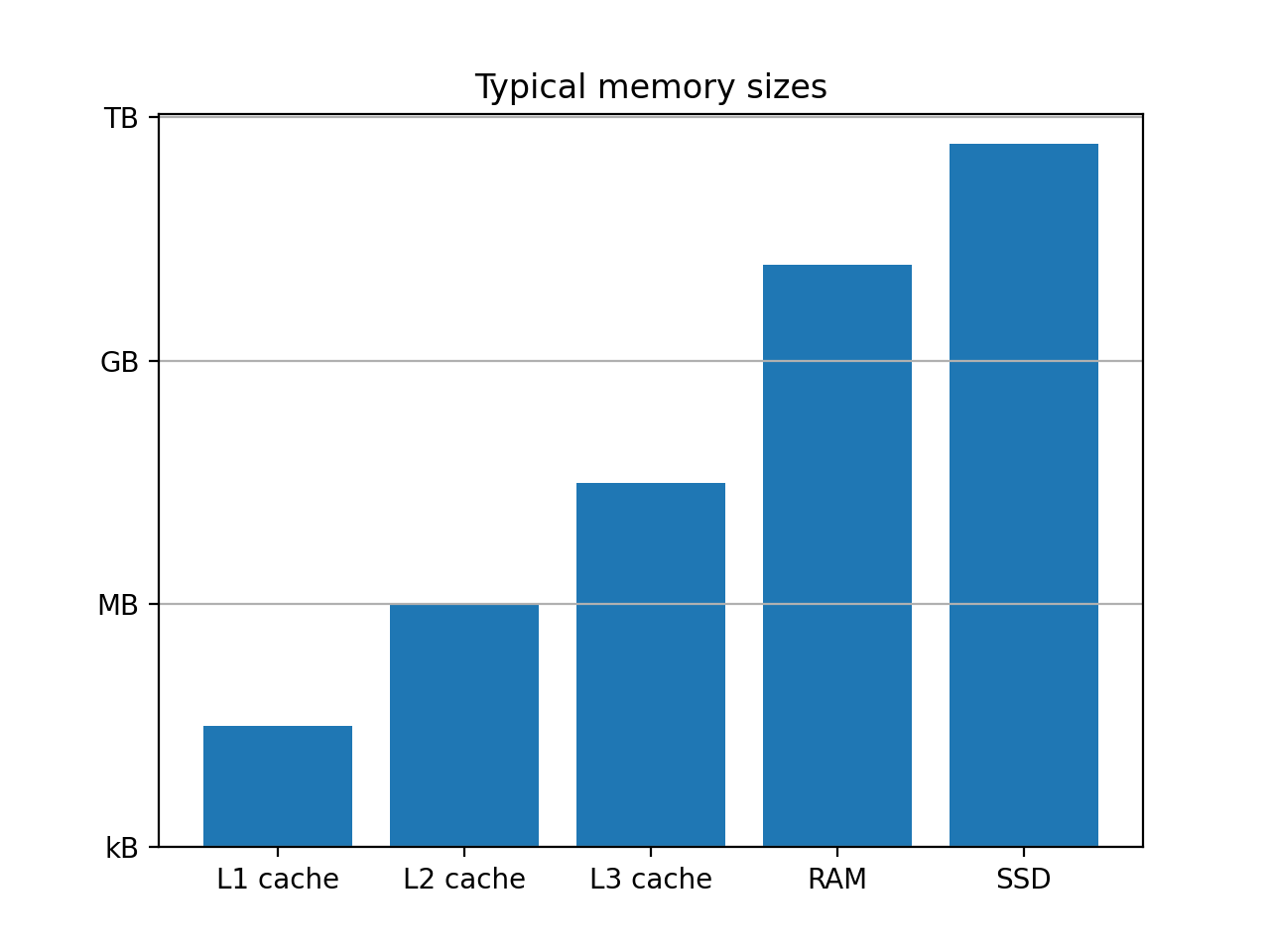 对数刻度 — Matplotlib 3103 文档 Matplotlib 绘图库