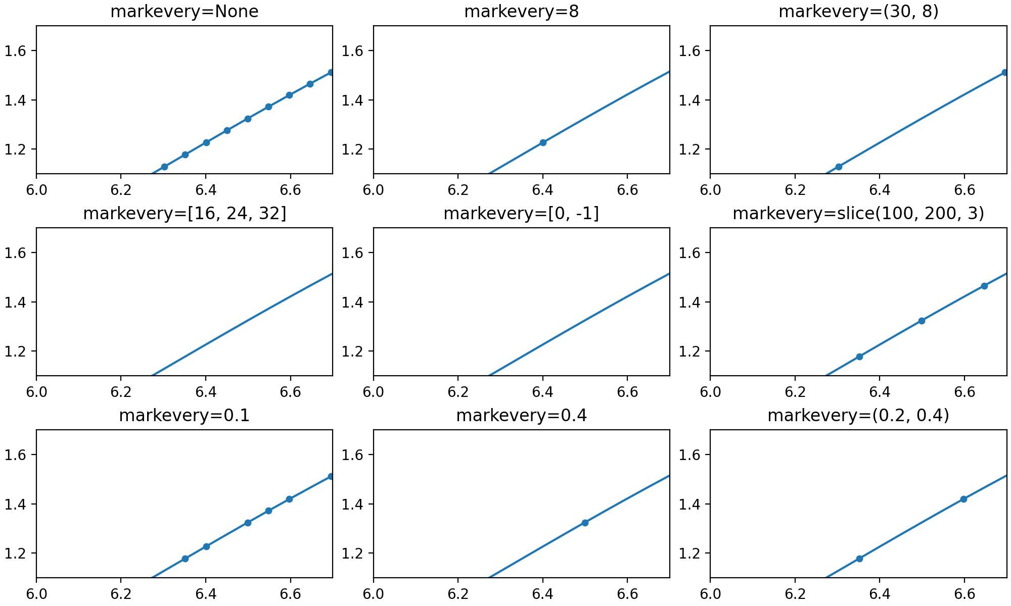 Markevery 示例 — Matplotlib 3.10.3 文档 - Matplotlib 绘图库