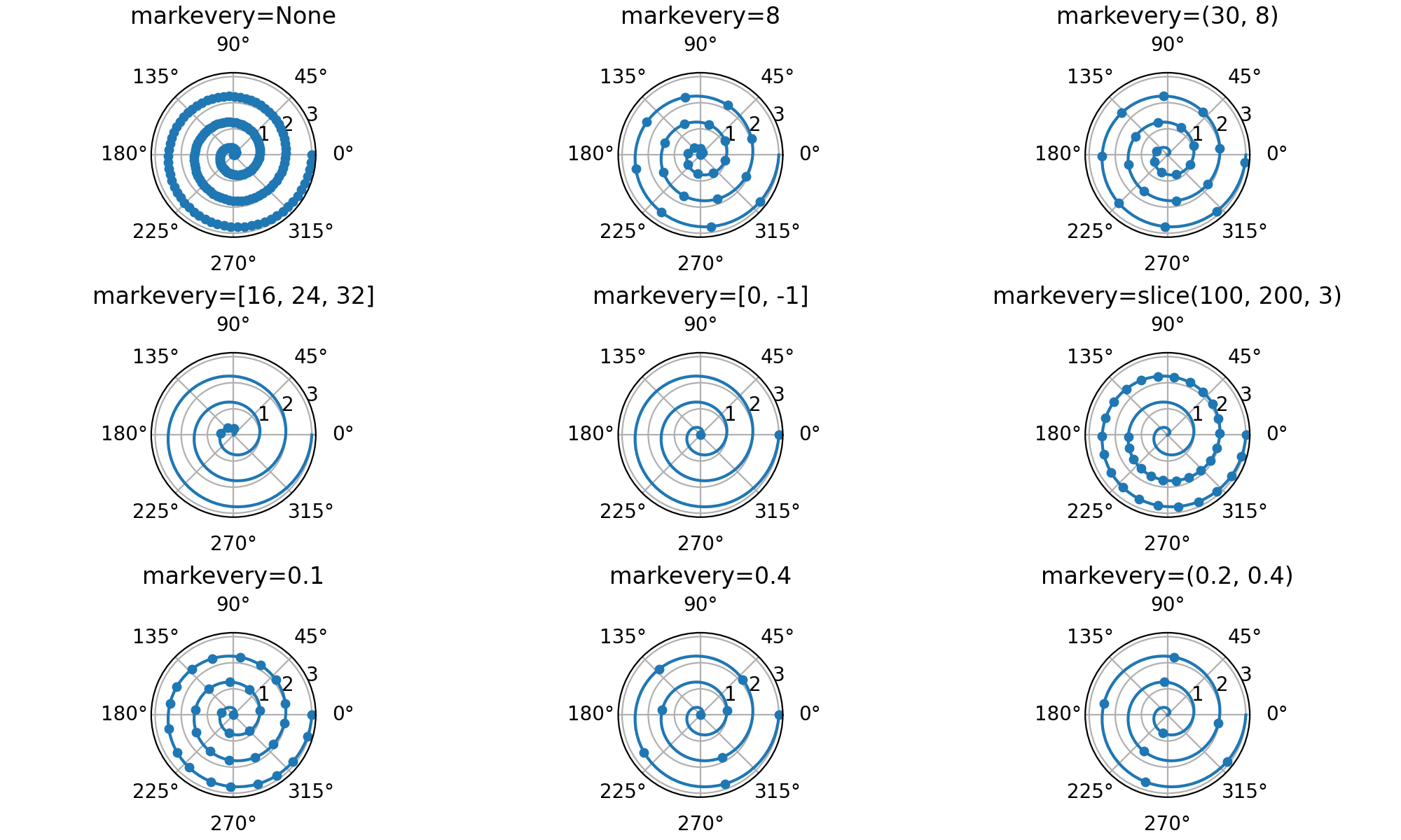 Markevery 示例 — Matplotlib 3.10.3 文档 - Matplotlib 绘图库