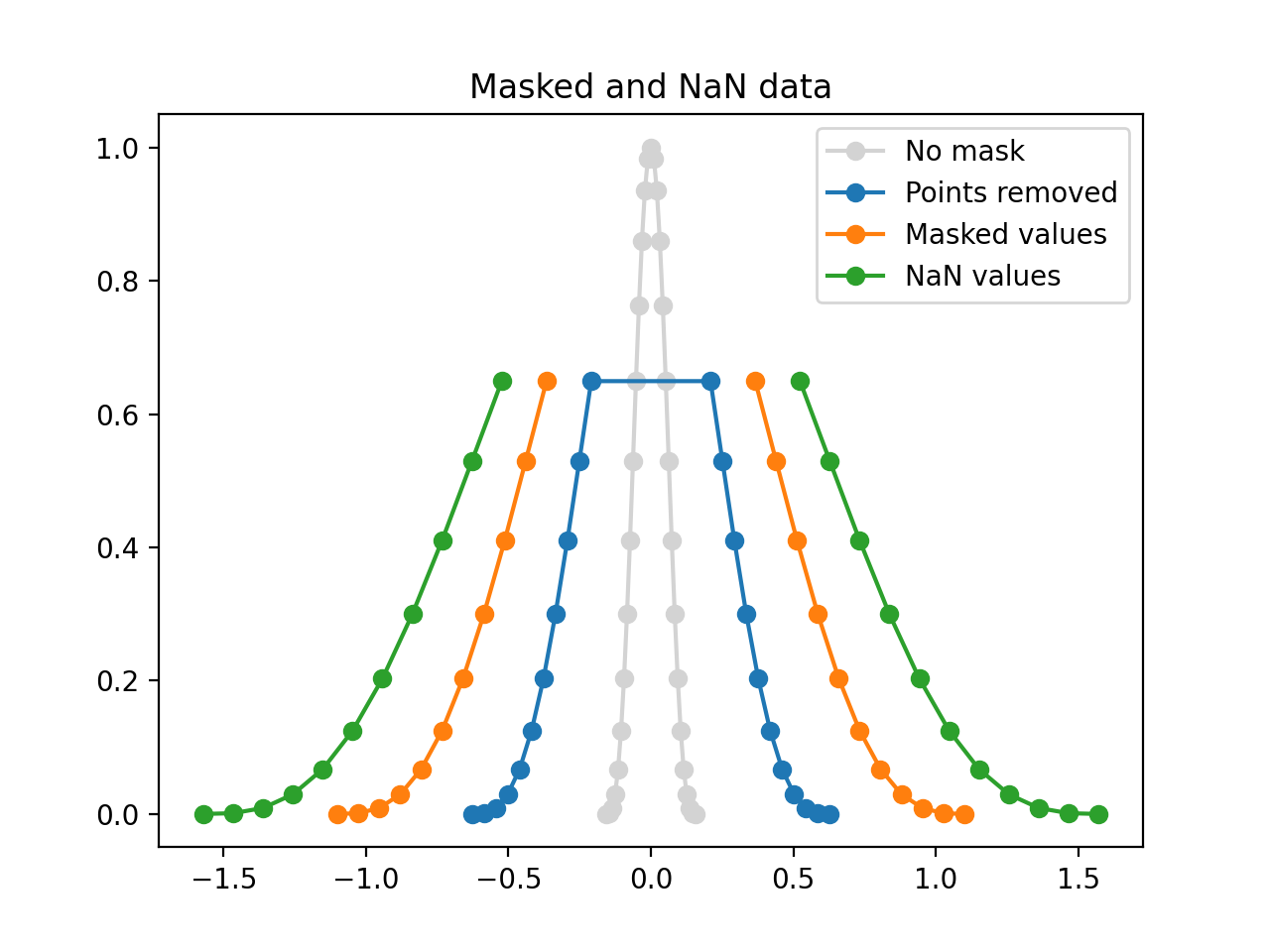 绘制掩码值和 Nan 值 — Matplotlib 3103 文档 Matplotlib 绘图库