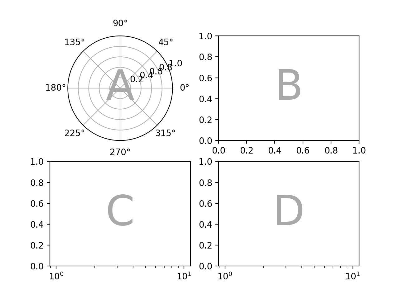 复杂且语义化的图形构成 Subplotmosaic — Matplotlib 3103 文档 Matplotlib 绘图库