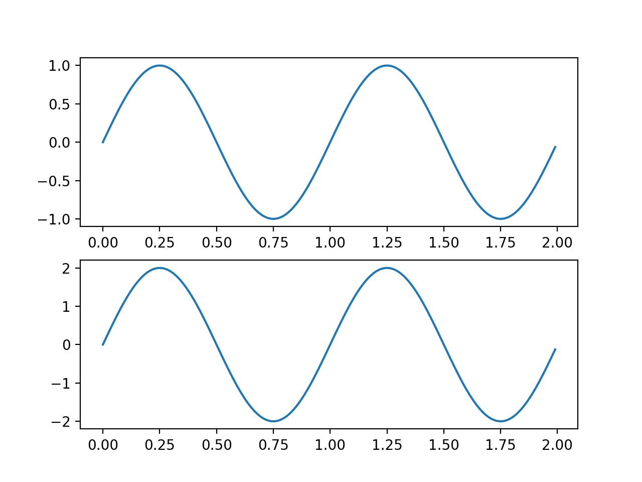 在pyplot中管理多个图像 — Matplotlib 3103 文档 Matplotlib 绘图库