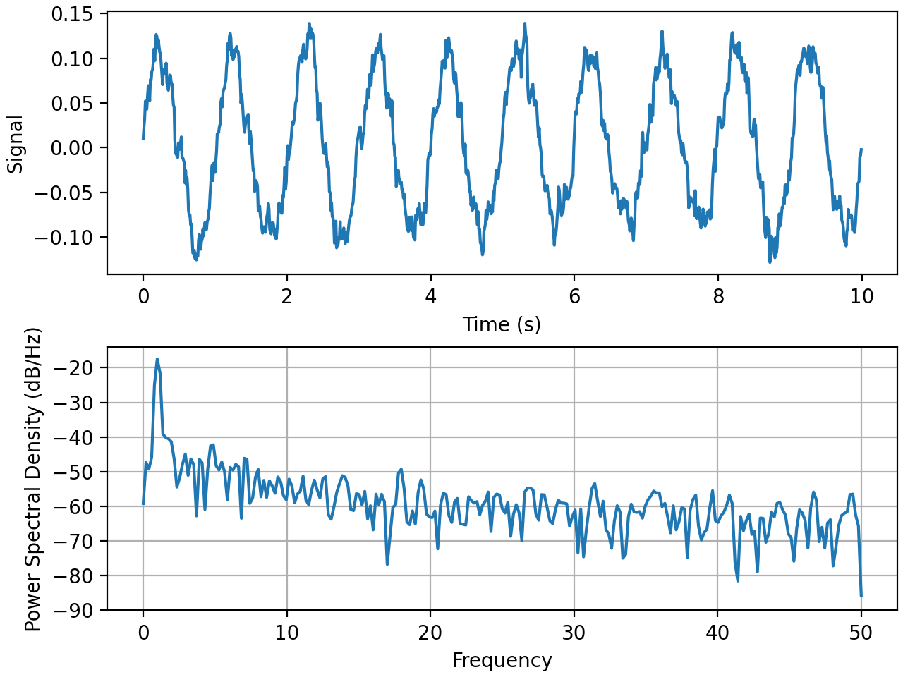 功率谱密度 Psd — Matplotlib 3103 文档 Matplotlib 绘图库