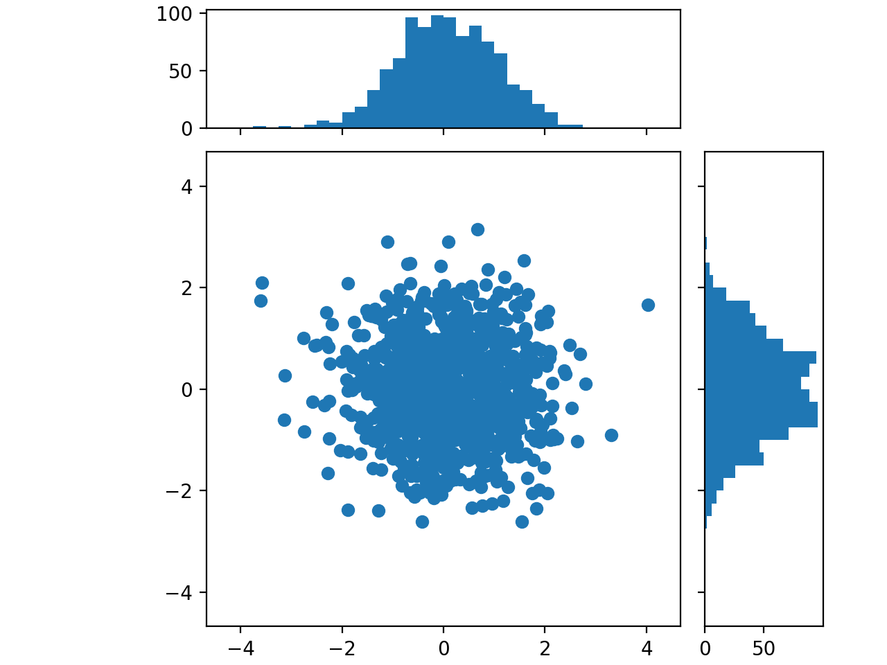 带直方图的散点图 — Matplotlib 3103 文档 Matplotlib 绘图库