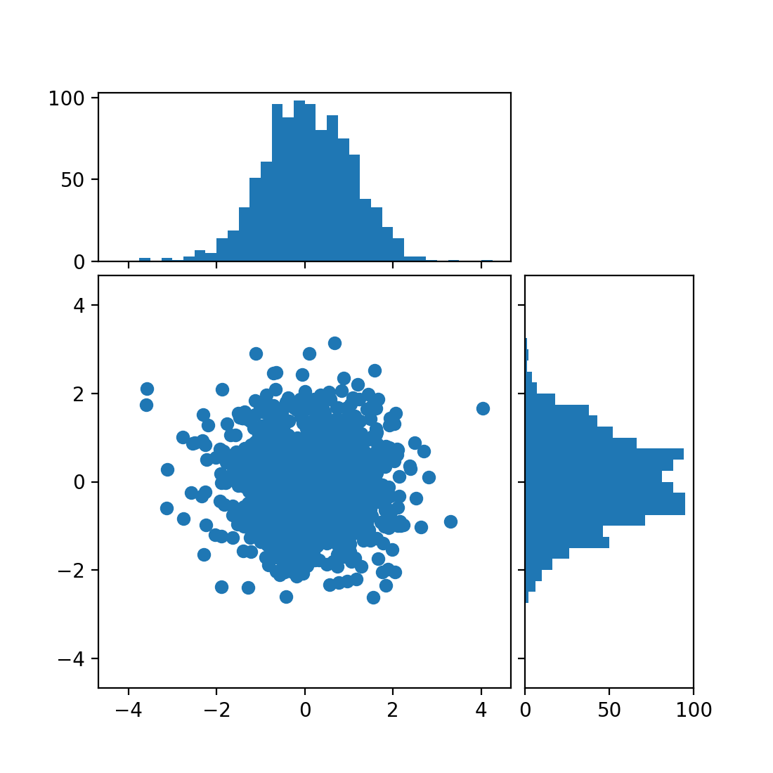 将直方图与散点图对齐，使用可定位的 Axes — Matplotlib 3103 文档 Matplotlib 绘图库