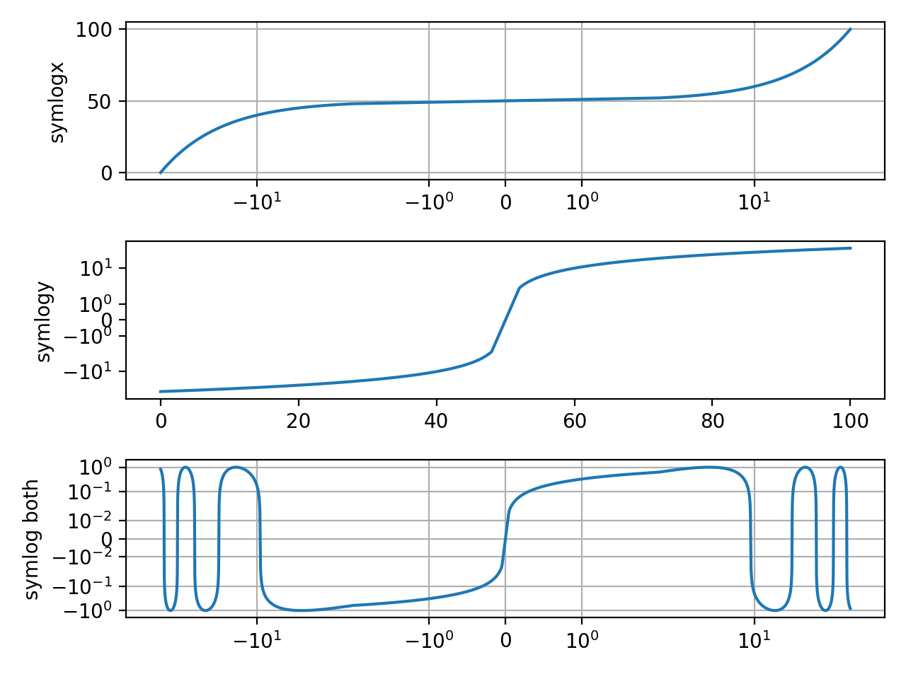 Symlog 刻度 — Matplotlib 3103 文档 Matplotlib 绘图库
