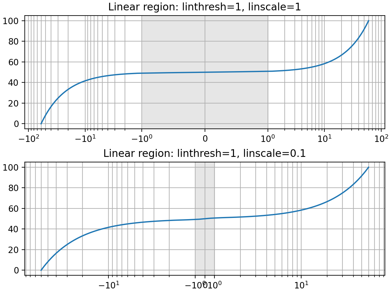 Symlog 刻度 — Matplotlib 3103 文档 Matplotlib 绘图库