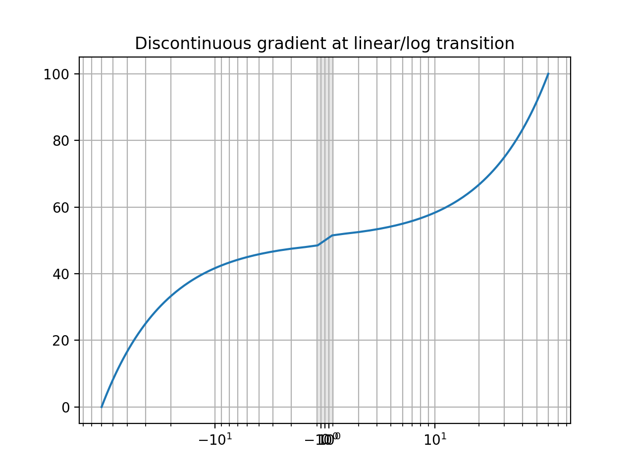 Symlog 刻度 — Matplotlib 3103 文档 Matplotlib 绘图库