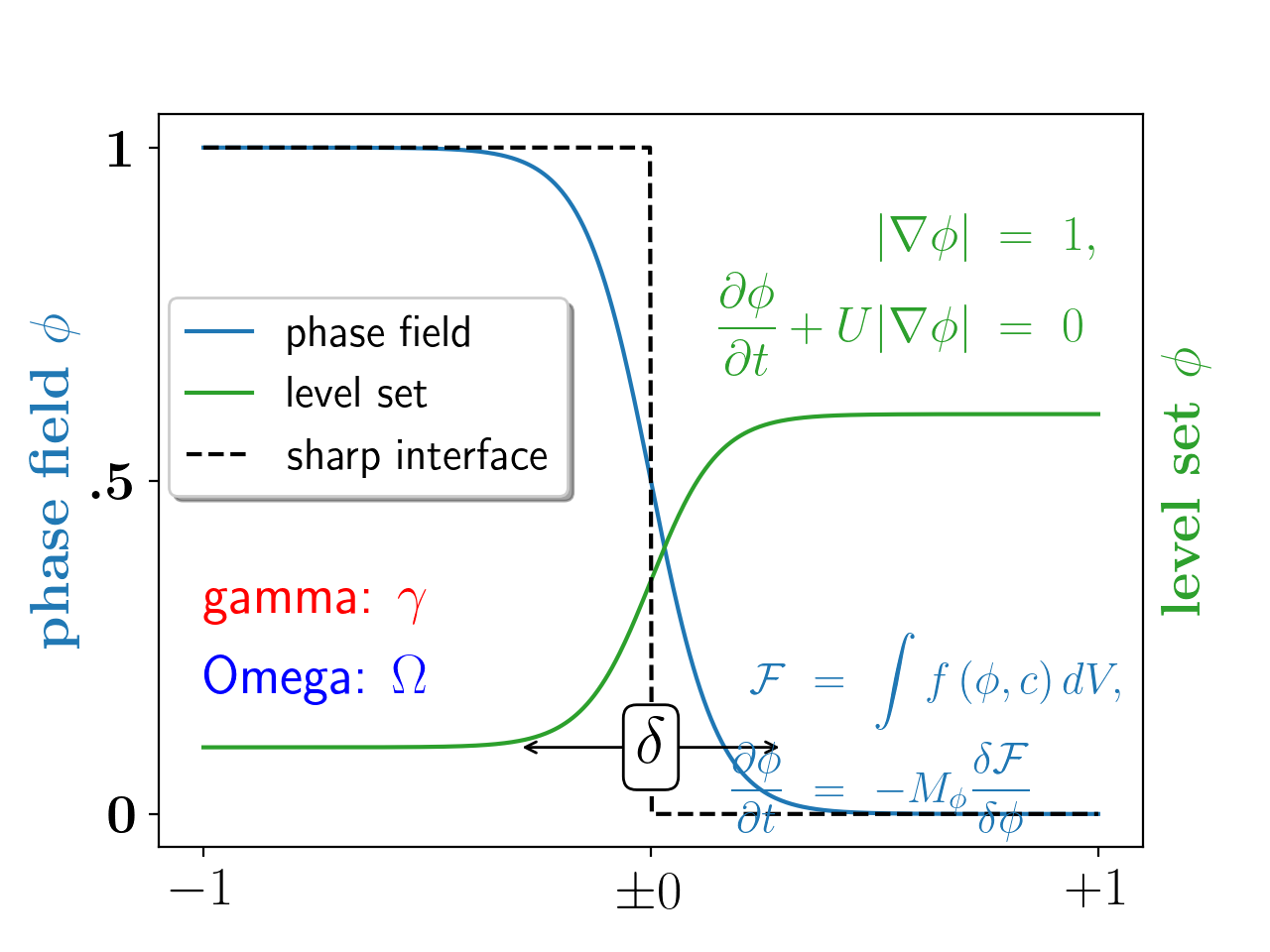 使用 Tex 渲染数学公式 — Matplotlib 3103 文档 Matplotlib 绘图库