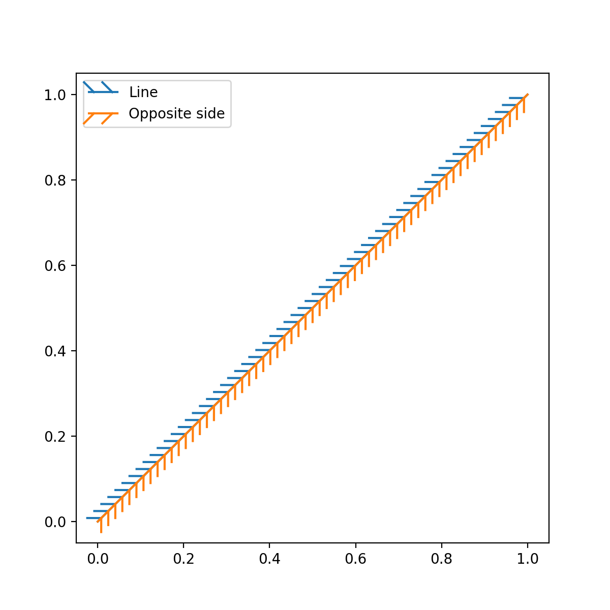 Tickedstroke 路径效果 — Matplotlib 3103 文档 Matplotlib 绘图库