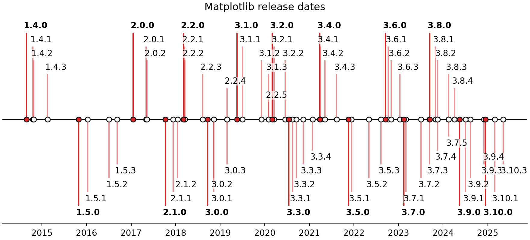 带线条、日期和文本的时间轴 — Matplotlib 3103 文档 Matplotlib 绘图库