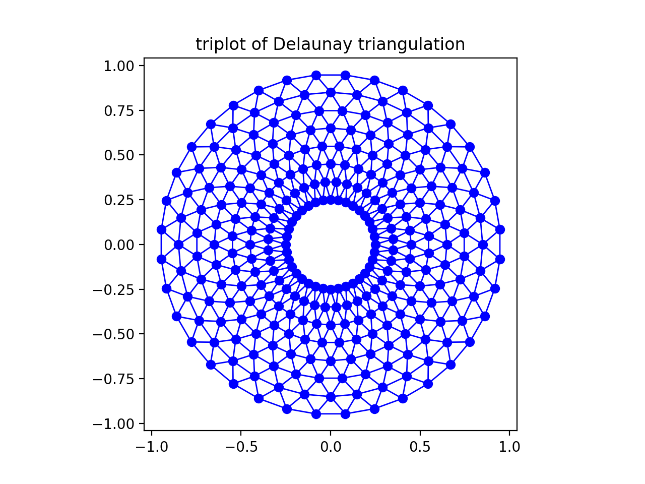 Triplot 示例 — Matplotlib 3103 文档 Matplotlib 绘图库