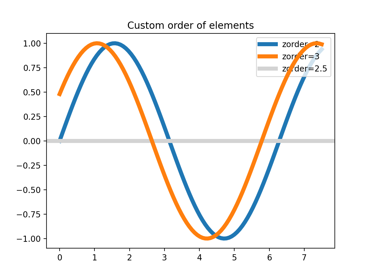Zorder 示例 — Matplotlib 3.10.3 文档 - Matplotlib 绘图库